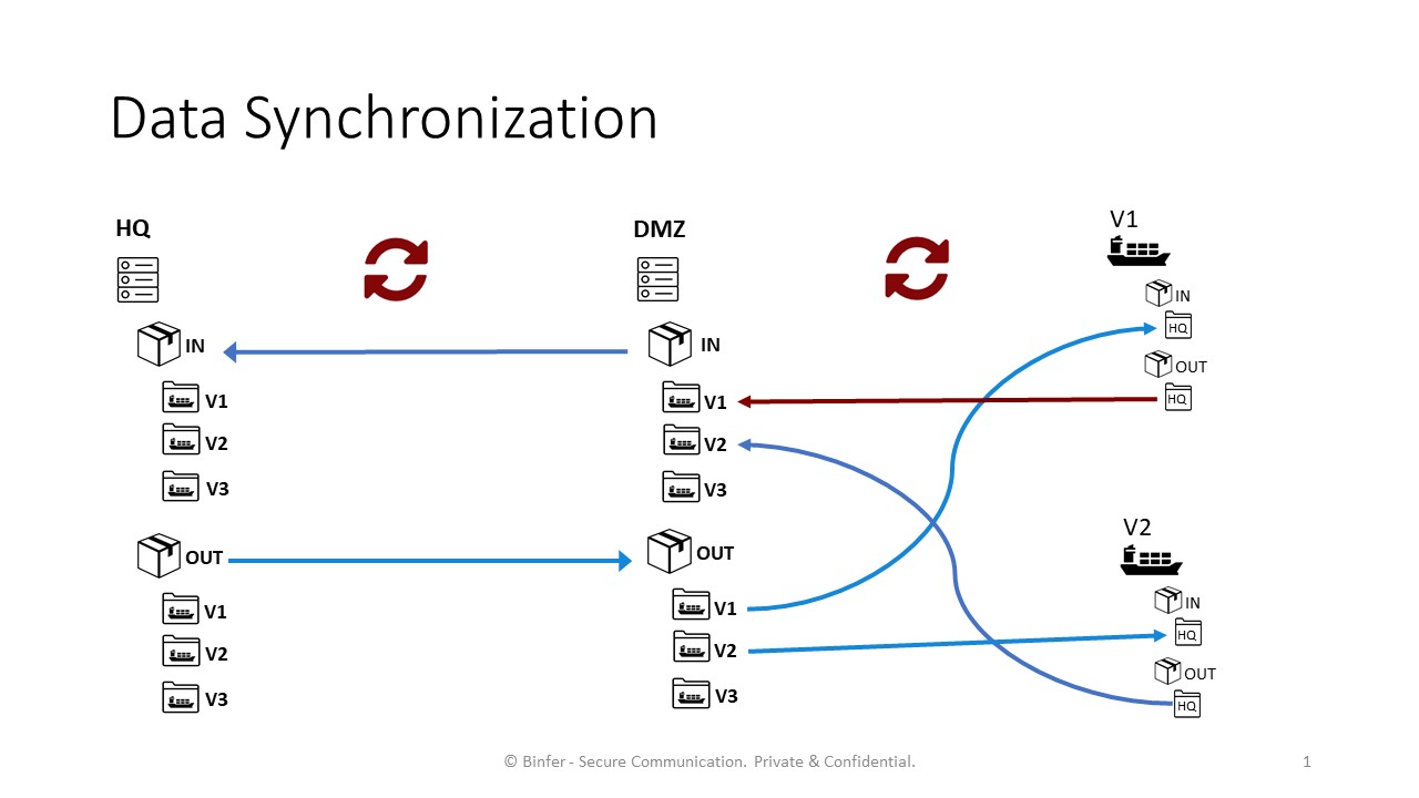 Solve Your Data Transfer Issues at Sea - Binfer